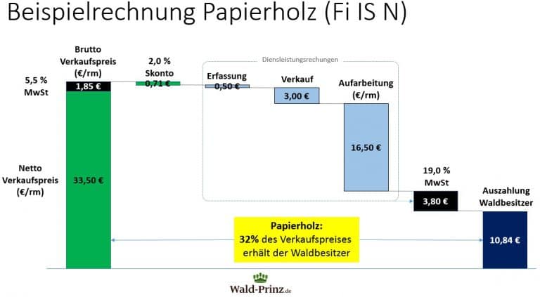 Holzverkauf & Holzabrechnung: Das bleibt dem Waldbesitzer übrig
