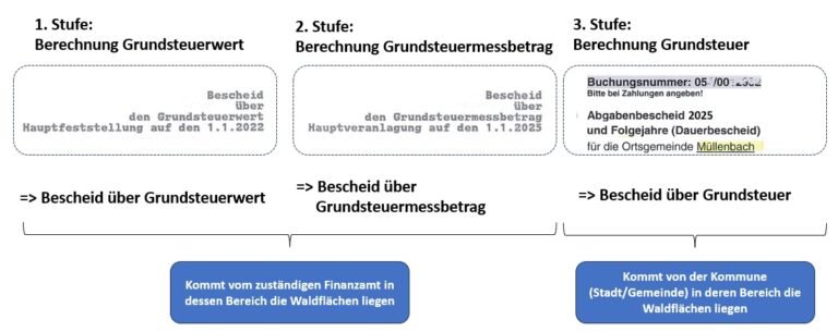 Was Bedeutet Der Grundsteuerwert